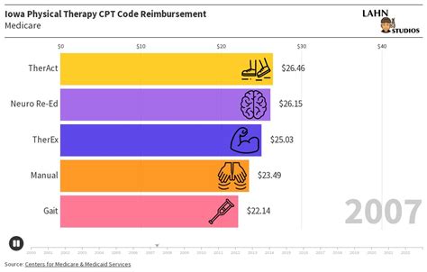 Iowa CPT Code Reimbursement Flourish
