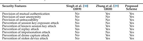 Figure 1 From An Efficient Authenticated Key Agreement Scheme