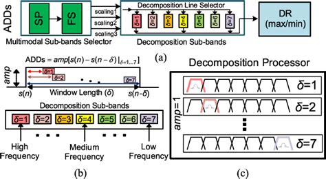Figure 1 From An Adaptive Neural Spike Processor With Embedded Active