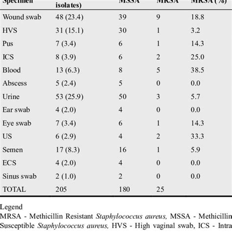 Distribution Of Meca Gene Among Mrsa Download Table