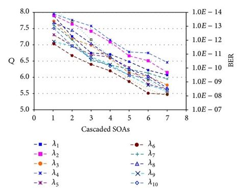 Q Factor And Ber Versus Cascaded Soa Stages With Ten Wavelengths