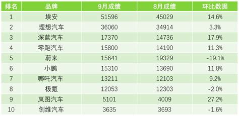 造车新势力9月一片“涨”声，销量排名再洗牌搜狐汽车搜狐网