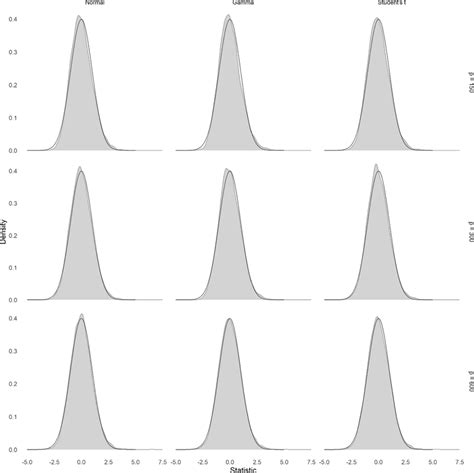 Empirical Null Distribution Of The Statistic Download Scientific