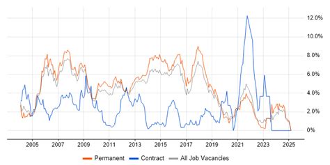 Oo Jobs In Guildford Co Occurring Skills And Salary Benchmarking It Jobs Watch