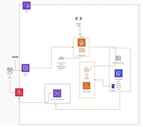Jaleel Ahmed Mohammed On Linkedin Aws Organization Cloud Cidr
