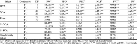 Analysis Of Variance For Combining Ability For Fruit Characters In Tomato Download Scientific