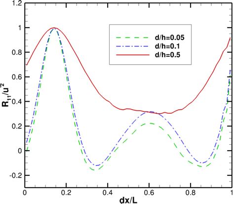 Two Point Spatial Correlation Within The R 2 M Block Method B