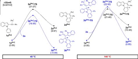 Dft Calculations Of The Gold Catalyzed Intramolecular Cyclization Of 1 Download Scientific
