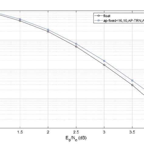 ber performance of 60 bits turbo coded systems using float and ap fixed