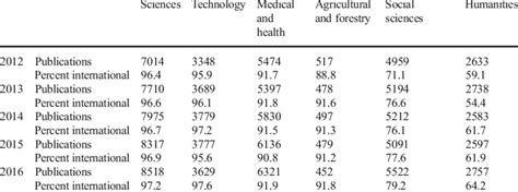 Classification A Peer Reviewed Articles By Field Download Scientific