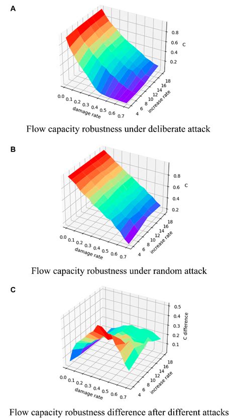 figure 2 from network robustness analysis based on maximum flow