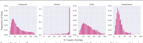Figure 4 From Do Membership Inference Attacks Work On Large Language