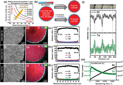 A Thickness And Ni Fraction Of The Shell In Coreshell Structure