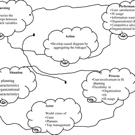Sap Lap Diagram For Is Planning Download Scientific Diagram