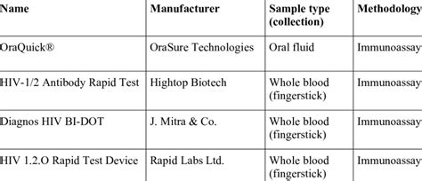 Rapid Screening Assays For Hiv Download Scientific Diagram