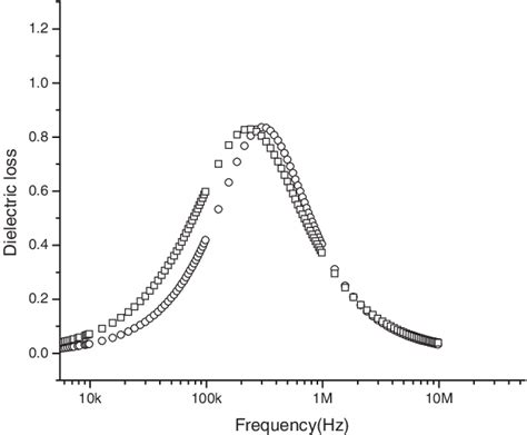 Frequency Dependence Of The Dielectric Loss For Pure And Dye Doped