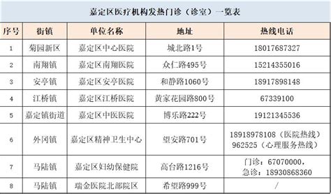 有备无患！嘉定区医院发热门诊安排和咨询热线来了澎湃号·政务澎湃新闻 The Paper