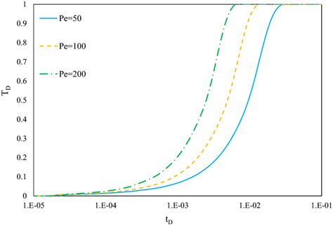 Impact Of Peclet Number On The Average Geothermal Reservoir Temperature Download Scientific