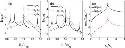 Efficiencies In Logarithmic Form Of A Upper Sum Sideband Generation