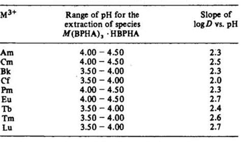 Table 1 From Liquid Liquid Extraction Of Trivalent Actinides And Lanthanides With N Benzoyl N