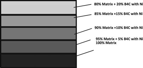 Fgm Configuration For 5 Layered Specimen Download Scientific Diagram