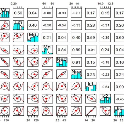 The Pairwise Correlation Graph Of Fabric Structure Parameters Download Scientific Diagram