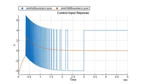 Linear Sliding Mode Controller State Feedback Design Sliding Mode