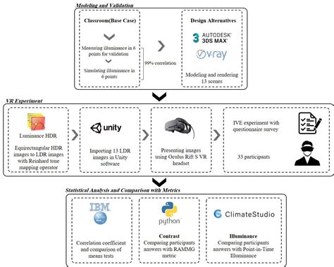 Evaluation Of Occupants Visual Perception In Day Lit Scenes A Virtual Reality Experiment