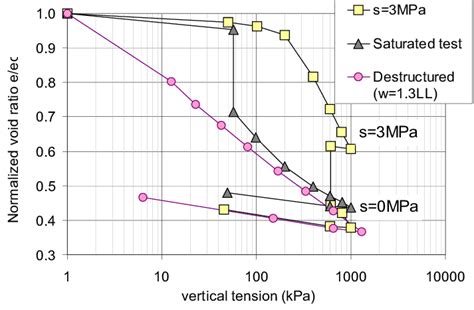 Comparison Of The Results Of Two Oedometer Tests Saturated Compacted