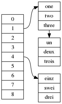 Graphviz Dot Align Nodes Vertically Stack Overflow