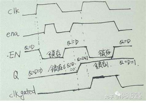 Fpga数字ic秋招笔试面试029——门控时钟、与门门控、或门门控、上升沿门控、下降沿门控【2022届】 知乎