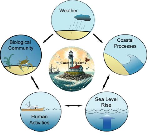 𝑭𝒂𝒆𝒛𝒆𝒉 𝑴𝒂𝒈𝒉𝒔𝒐𝒐𝒅𝒊𝒇𝒂𝒓 On Linkedin Coastalengineering