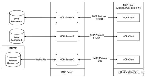终于有人讲清楚mcp、 Rag、 Agent之间的关系和概念了！ 知乎