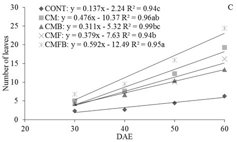 A Height B Canopy And C Number Of Leaves Of Lettuce Plants After Download Scientific