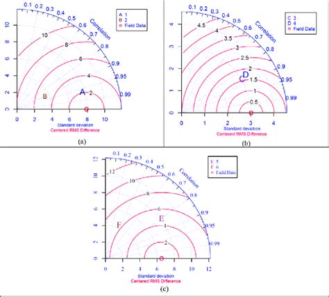 Taylor Diagram Displaying Statistical Comparison With Observations And