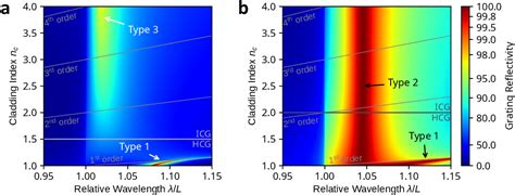 Figure 2 From Concept Of Inverted Refractive Index Contrast Grating
