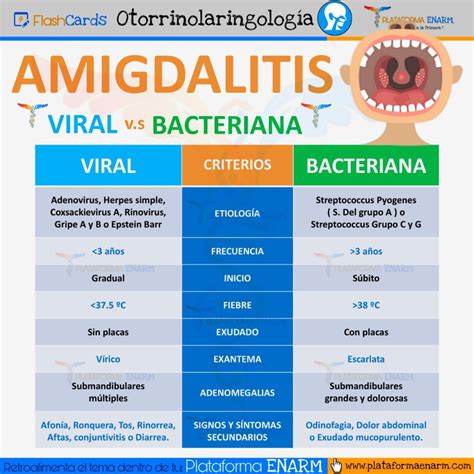 Amigdalitis Viral V S Bacteriana 🦠 Plataforma Enarm Facebook