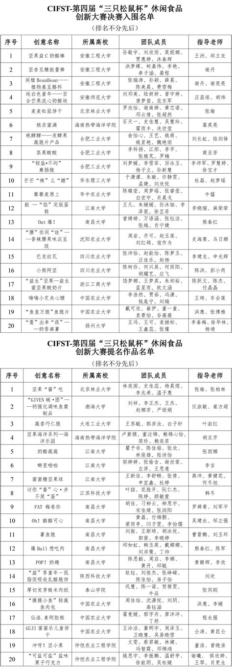 Cifst 第四届“三只松鼠杯”休闲食品创新大赛复赛结果揭晓中国食品科学技术学会