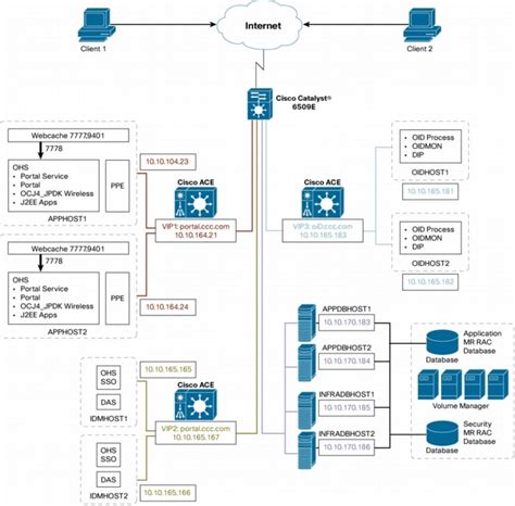 Oracle 10g Application Server Suite Deployment With Cisco ACE Version