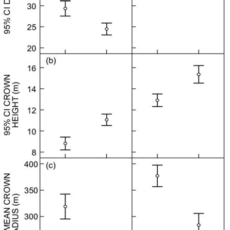 Error Bar Plot Of Branch Projection Length A And Branch Diameter B Download Scientific