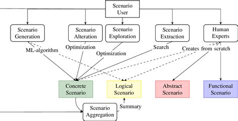 Figure 3 From 1001 Ways Of Scenario Generation For Testing Of Self