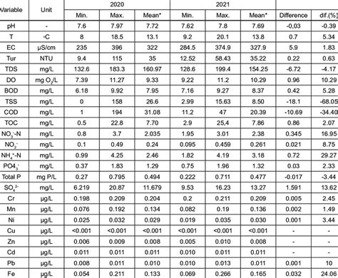 Mean Minimum And Maximum Values Of Water Quality Variables Determined Download Scientific