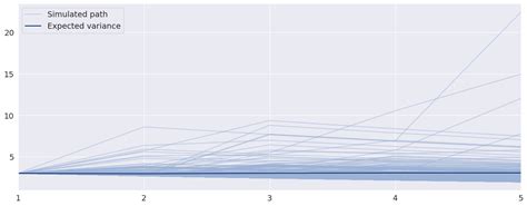 Volatility Forecasting Arch