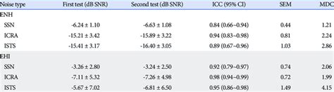 Reliability Indices Of The Korean Matrix Sentence In Noise Test Of Enh Download Scientific