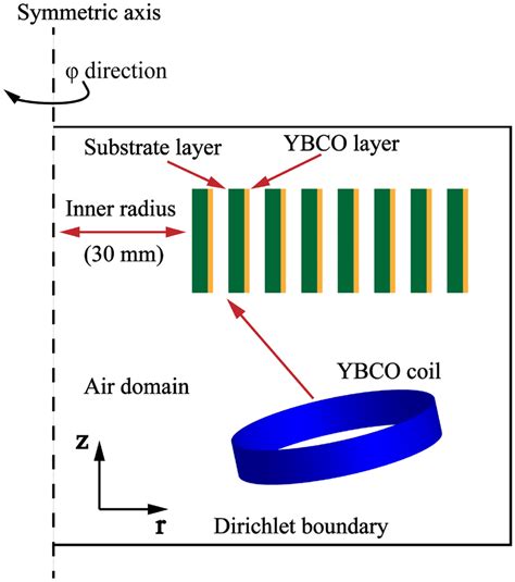 Geometry Of The Axial Symmetric Model R Z φ Showing The Cross Download Scientific Diagram