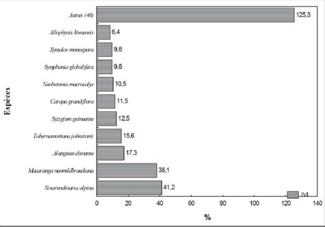 Dominance des espèces sur l ensemble des parcelles Download