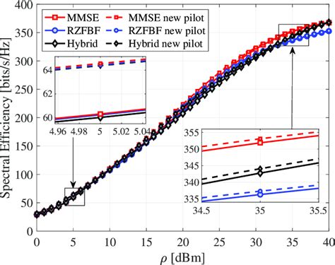 Multi User Sum Spectral Efficiency Of The Mmse Rzfbf And Hybrid