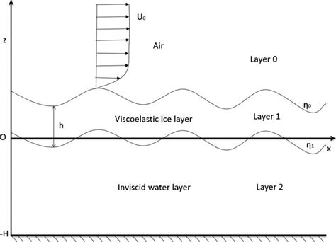 Sketch Of The Wind Wave Generation Model Download Scientific Diagram
