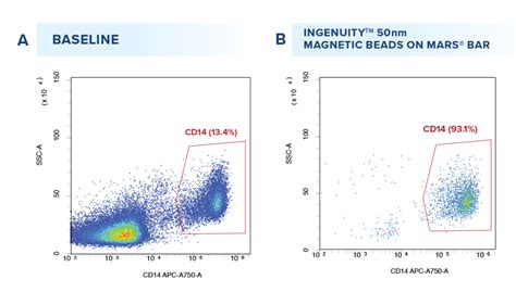 Cd14monocyte Isolation Applied Cells