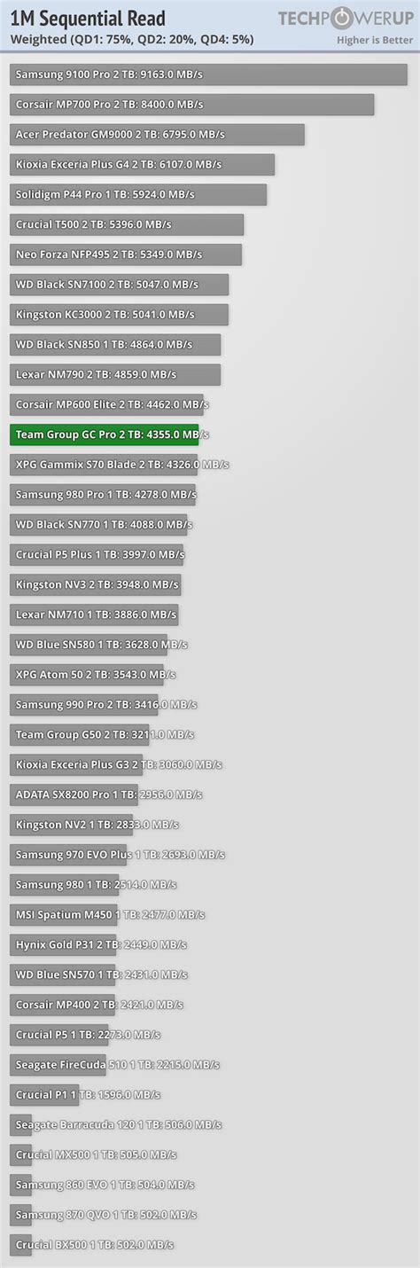 Team Group Gc Pro 2 Tb Review Synthetic Testing Random And Sequential Techpowerup